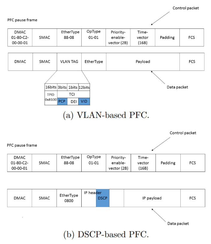 RDMA over Commodity Ethernet at Scale – 導讀 | Gene WorkSpace