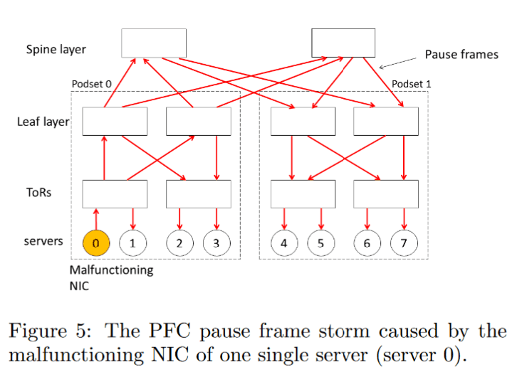 RDMA over Commodity Ethernet at Scale – 導讀 | Gene WorkSpace